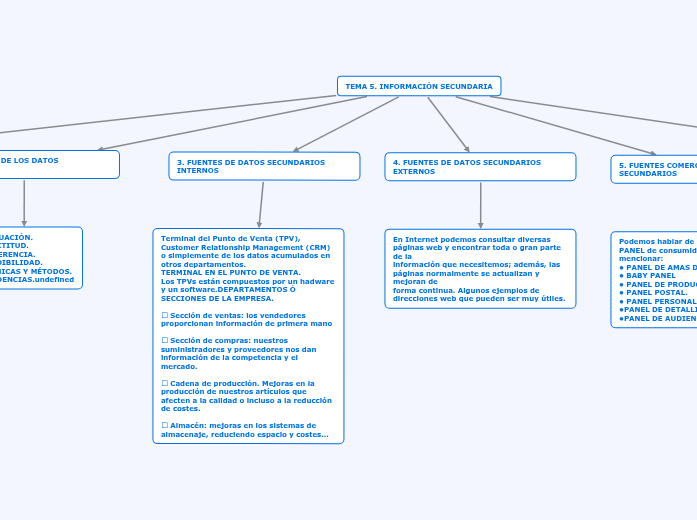TEMA 5. INFORMACIÓN SECUNDARIA - Mind Map